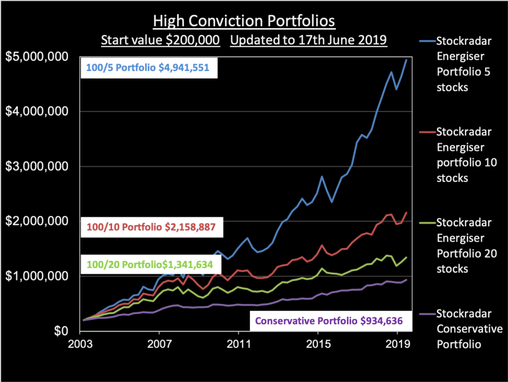 Innovative Stock Trading Strategies for AU Investors| Stockradar