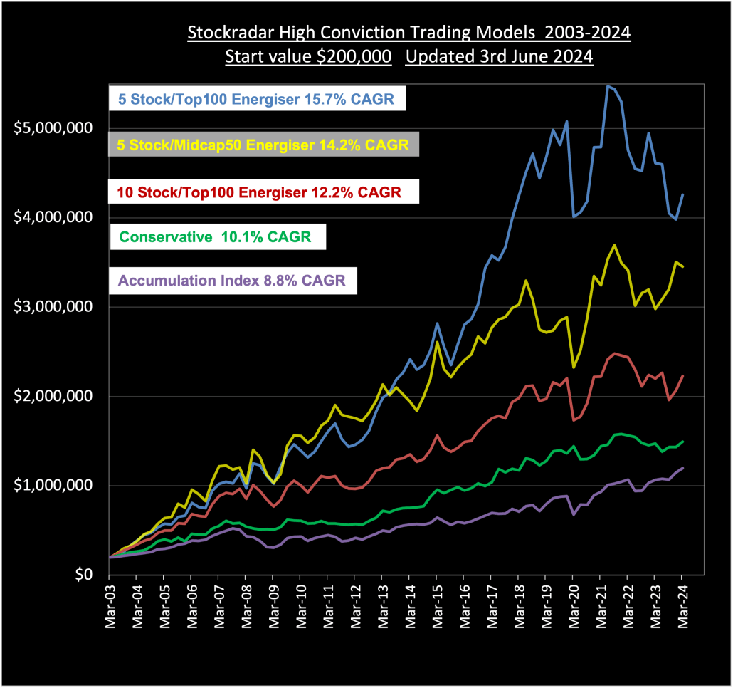 Top Stock Research and Analysis Service - Australia | Stockradar