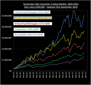 The Key to Stock and Portfolio Performance - Stockradar